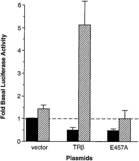 Transcriptional Activities Of Wild Type Tr And Af 2 Mutant Of Tr