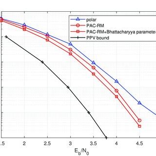 The Performance Of Punctured PAC Codes Decoded By List 32 For