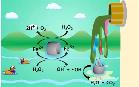 Materials Free Full Text A Fenton Like Nanocatalyst Based On Easily