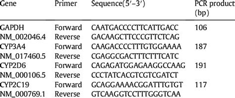 The Real Time Rt Pcr Oligonucleotide Primers Download Table