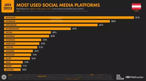 Digital 2023 Österreich Meist Genutzte Social Media Plattformen