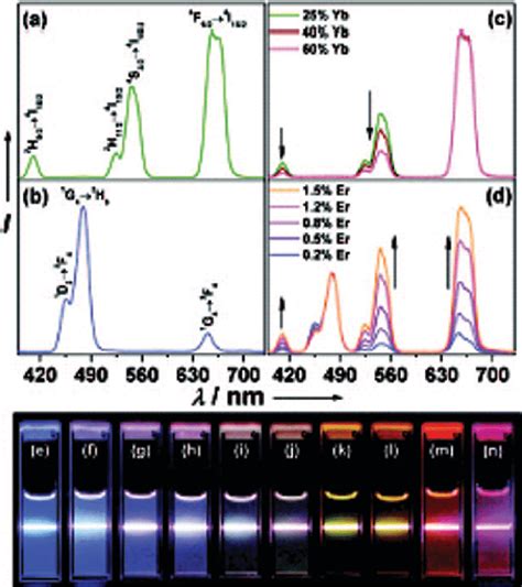 Up Conversion Emission Spectra Of A Nayf 4 Yber 182 Mol B