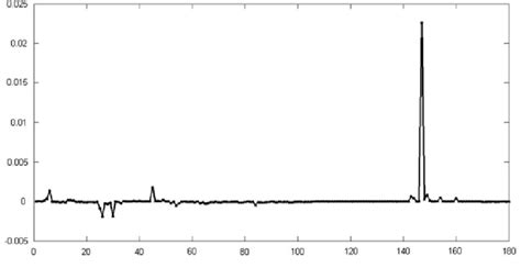 Output Error Of Network2 Download Scientific Diagram