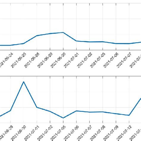 A Training Error Of Dynamic Calibration Top B Testing Error Of Download Scientific