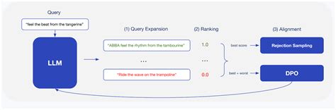 Optimizing Query Expansions Via Llm Preference Alignment Spotify Research