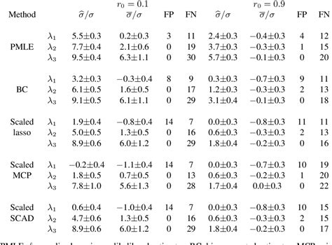 Table 1 From Scaled Sparse Linear Regression Semantic Scholar