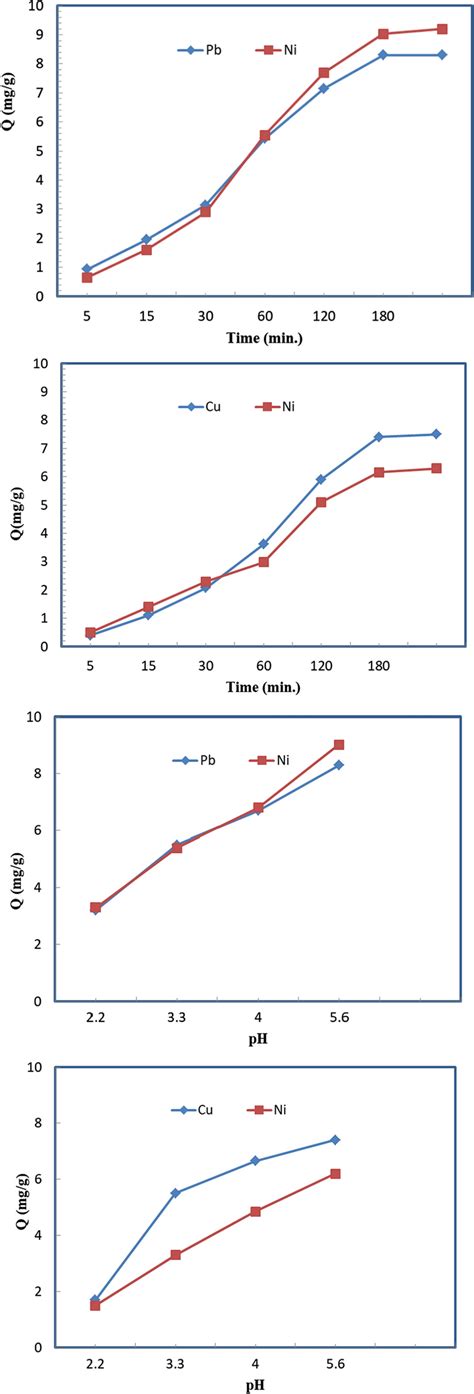 Effect Of Contact Time And Ph On The Adsorption Of Binary Solution