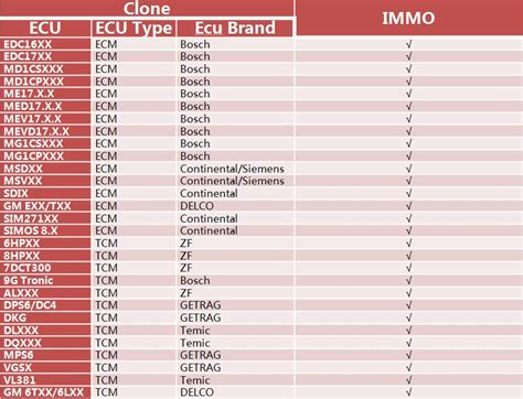 Launch X431 IMMO Plus Vs IMMO Elite Vs X431 V Vs PAD VII OBDII SHOP