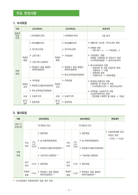 성신여대 2024 대학입학전형 시행계획 7년연속마감 서울재수반수학원 강남명문 대치720