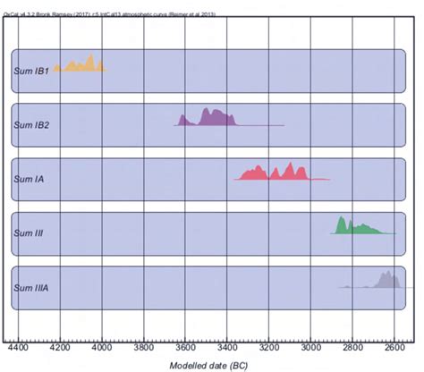 the bounded sums for the stages from the orechov mound download