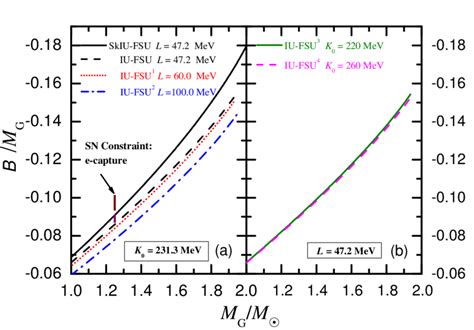 Color Online The Fractional Gravitational Binding Energy Versus The