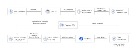 Powered By Fivetran Detailed Guide