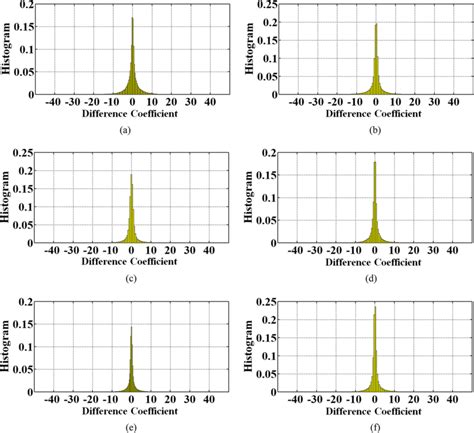 Property Histogram Of The Udtcwt Difference Coefficients Of The Lena Download Scientific