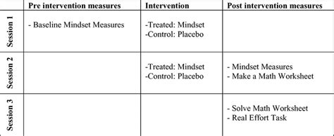 Content Of Computer Program Experimental Manipulations Of Mindsets In Download Scientific