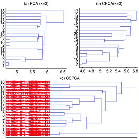 the representation clustering produced by three methods download