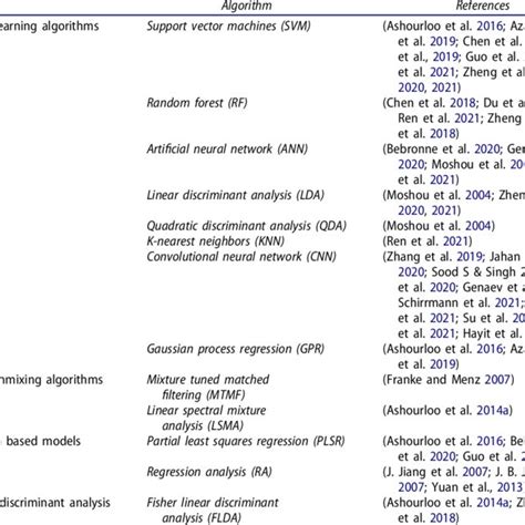 Various Kinds Of Rust Pathogen No Stem Rust No Leaf Rust No Download Scientific Diagram