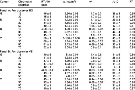 Values Of The Parameters Of Lorentz Peak Function Rt ¼ Rt 0 þ 2a