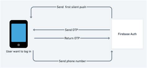 How To Authorize An User After Authenticate With Firebase By Johannes Lagos Medium