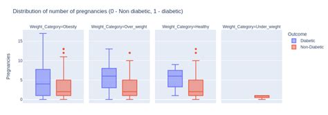 Github Banala Hemasudheer Eda On Diabetes Dataset Exploratory Data Analysis On The Diabetes