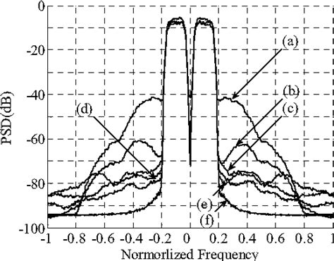 Figure From A Novel Adaptive Digital Predistortion For RF Power Amplifier Linearization Based