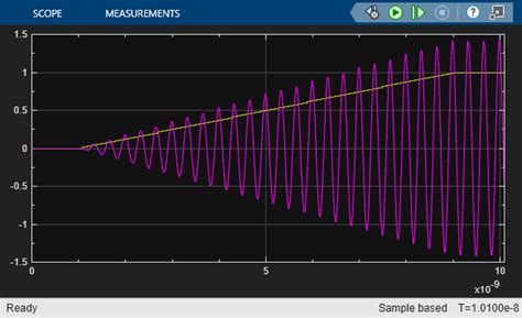 Passband Signal Representation In Circuit Envelope Matlab And Simulink