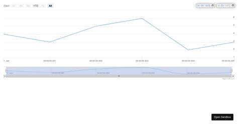 Highcharts React Forked Codesandbox