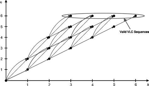 Trellis Representation Used To Estimate The H264avc Bitstream