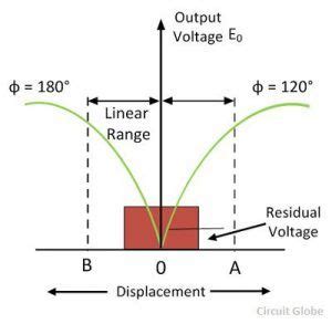 What Is Linear Variable Differential Transformer LVDT Definition