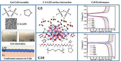 Quasi Solid Composite Electrolytes Of Poly Dioxolane And Garnet Llzo Nanofibers Enable High