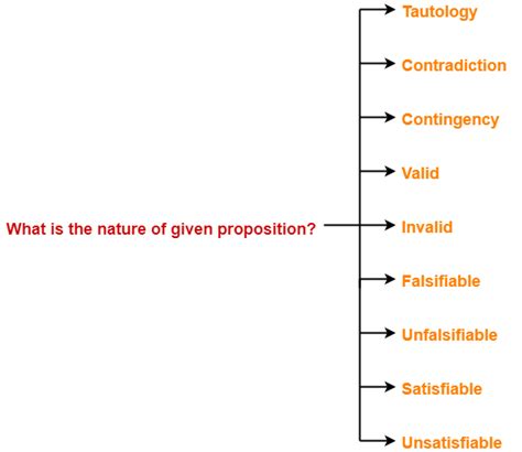 Tautology Contradiction Contingency Gate Vidyalay