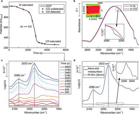 Electrochemical And Spectroscopic Response Of The Nanophotonic Platform Download Scientific