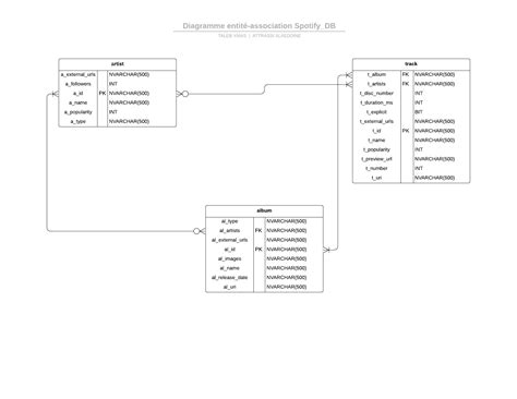 GitHub yanistaleb Spotify API DB Crée une base de données et la