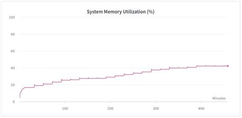 Memory Blowup With Tpu Trainer In Master · Issue 6873 · Huggingface