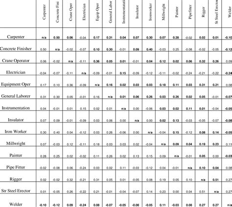 8 Bivariate Correlation Using The Cciscii Survey Data Download Table