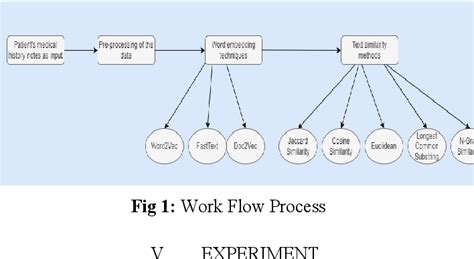Figure 1 From A Comparative Analysis Of Word Embedding Techniques And Text Similarity Measures