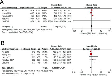 forest plots of os and dfs rate comparing ipm and non ipm