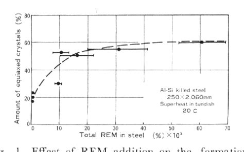 Figure 1 From Solidification Macrostructure Of Ingots And Continuously