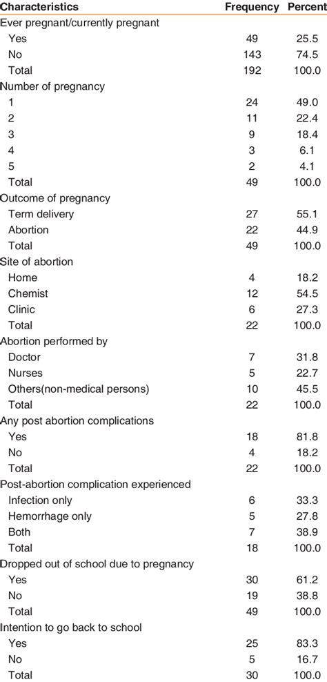 Pregnancy And Pregnancy Outcomes Of Study Respondents Download
