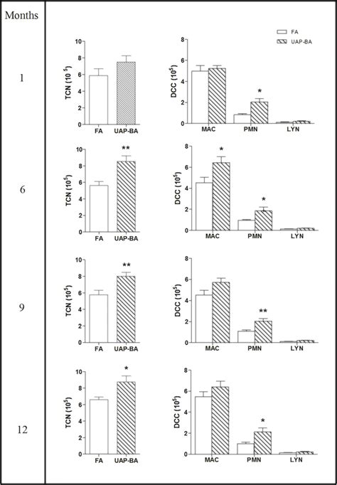Total Cell Number And Cell Differential Count In Bronchoalveolar Lavage