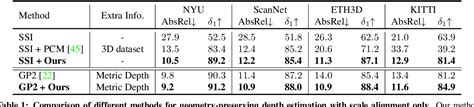 Table 1 From Robust Geometry Preserving Depth Estimation Using