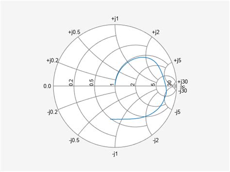 Data Import And Network Parameters Matlab And Simulink