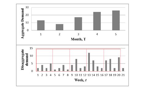 Non Overlapping Temporal Aggregation From Weekly To Monthly Data