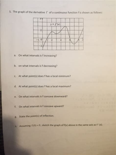 Solved The Graph Of The Derivative F Of A Continuous