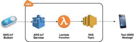 Github Seckinarsoy Iot Sendtext An Aws Lambda Function That Sends An Sms Text Message On The