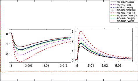Controller Output With First Order Derivative Filter Download