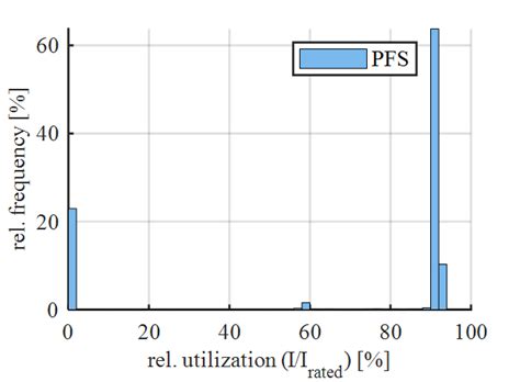 Estimation Of Cumulative Loss Of Strength Of Fittings For High