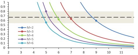 Relationship Of Security Parameters And Experts Download Scientific