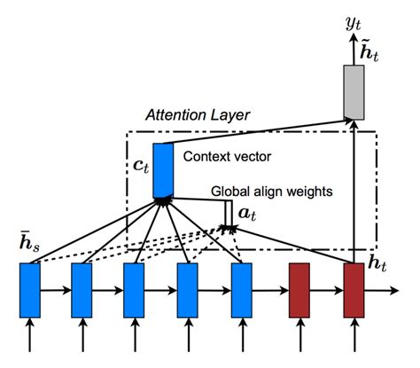 B Deep Learning 深層学習による自然言語処理 Rnn Lstm ニューラル機械翻訳の理論