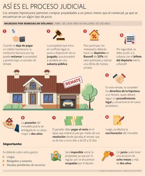 ¿convienen Los Remates Bancarios Conoce Las Ventajas Y Desventajas