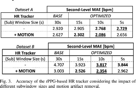 Figure 1 From Enhanced Contactless Heart Rate Monitoring Using Camera With Motion Artifact